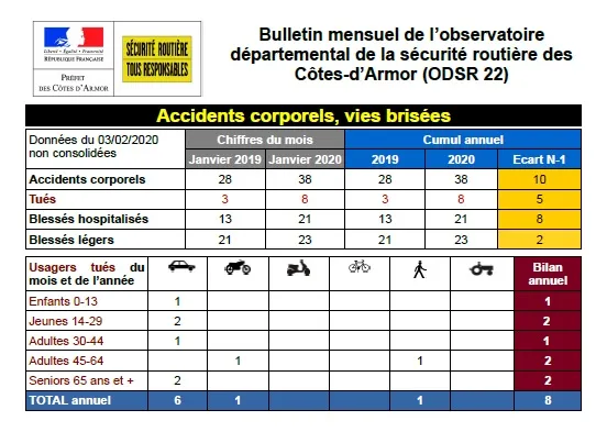 Les mauvais chiffres de la sécurité routière en Côtes d'Armor - OCEANE