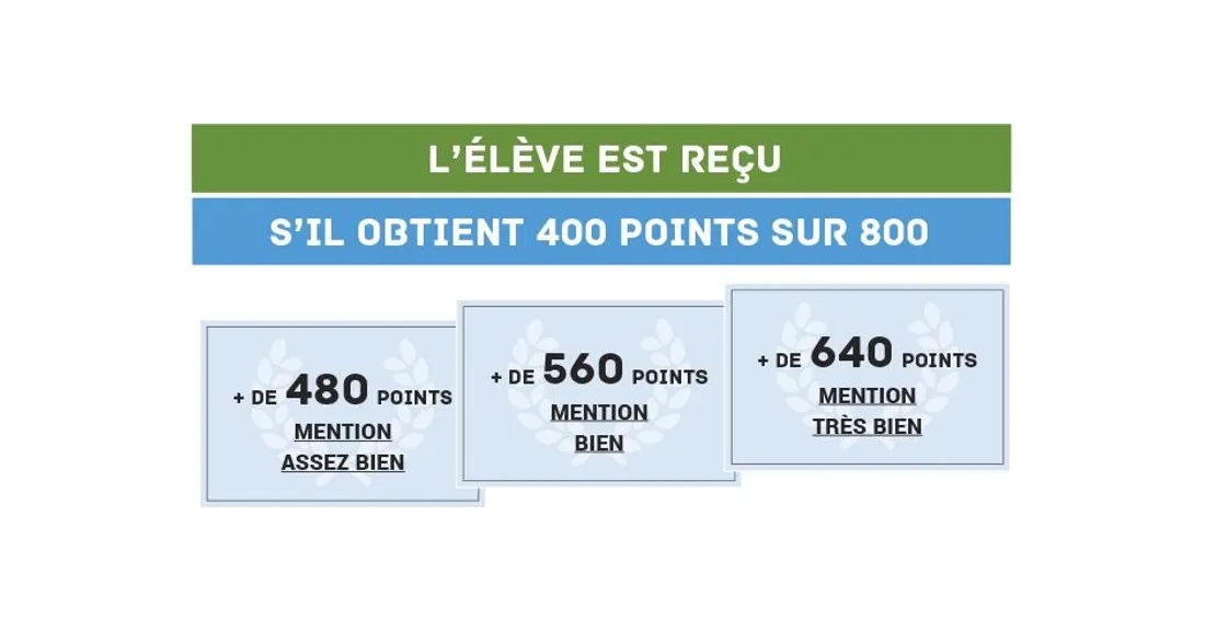 EVASION - Brevet des collèges : 91% de taux de réussite dans l’Académie ...