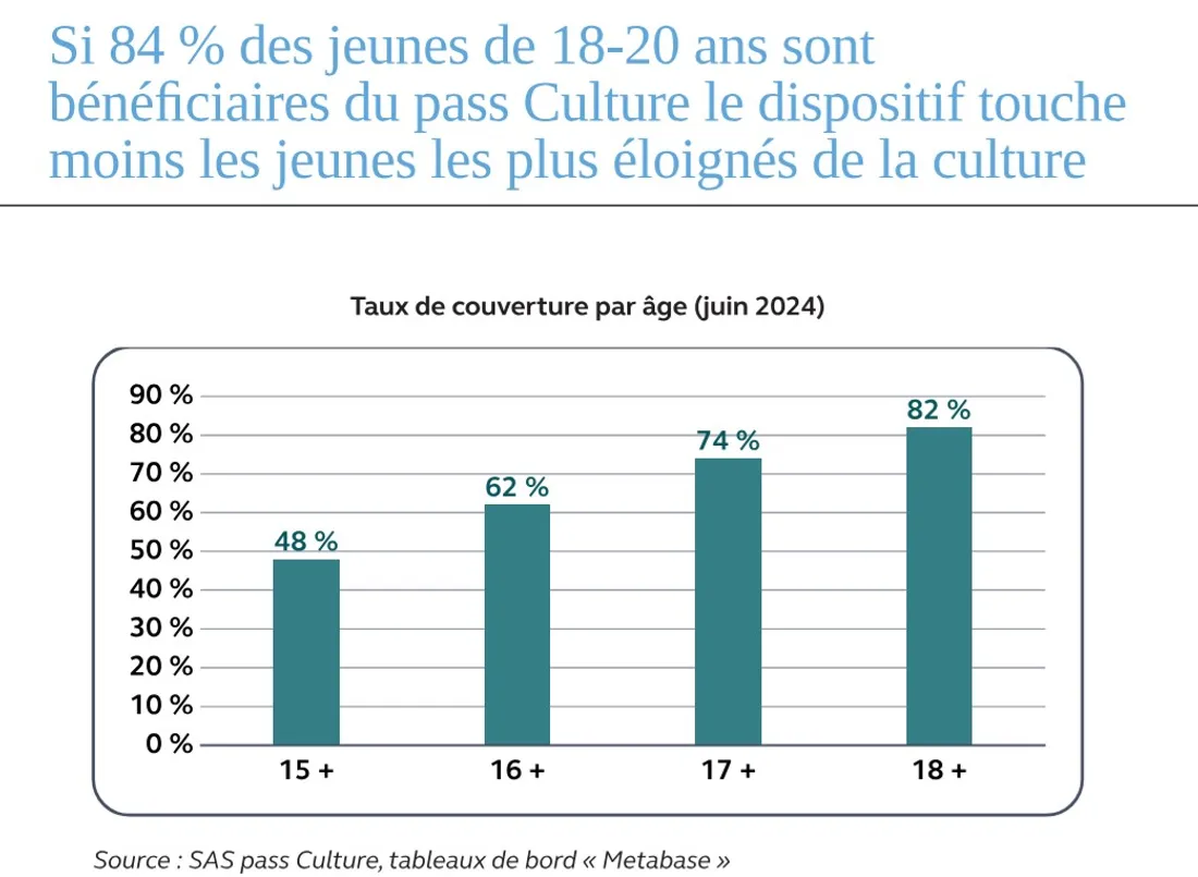 TOTEM - Pass Culture : comment nos jeunes l’utilisent