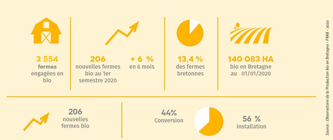 La part des fermes bio progresse en Bretagne - OCEANE FM
