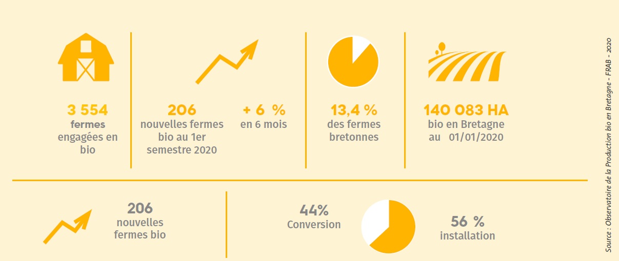 La part des fermes bio progresse en Bretagne - OCEANE FM